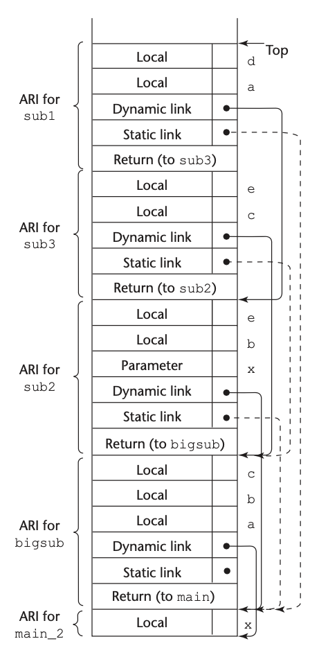 Programming Languages